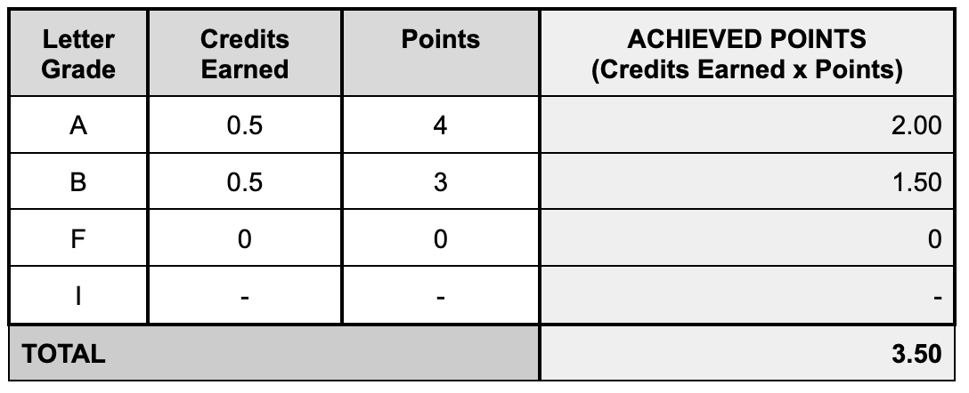 How To Calculate Grade Point Average GPA QuickSchools Support